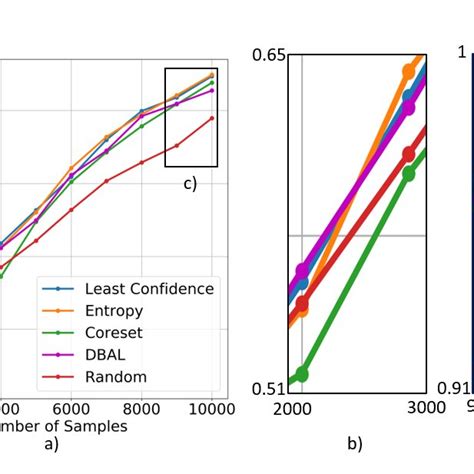 a resnet50 accuracy plots of different active learning algorithms for