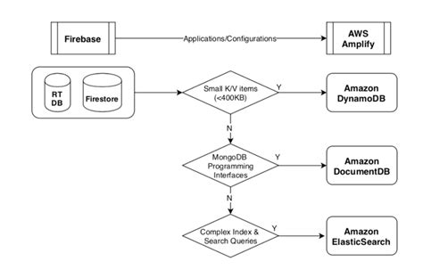 A Systematic Approach For Analytics Services Migration From GCP To AWS AWS Startups Blog