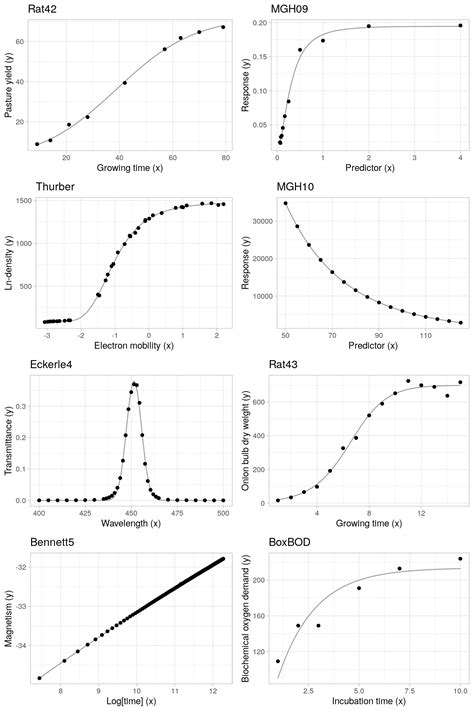 Gsl Nonlinear Least Squares Fitting In R R Bloggers