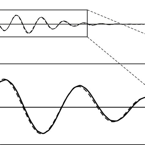 Comparison Of Semi Analytical Dashed Line And Numerical Solution