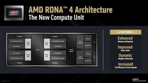 Amd Rdna 4 Architecture Deep Dive New Compute Units Upgraded
