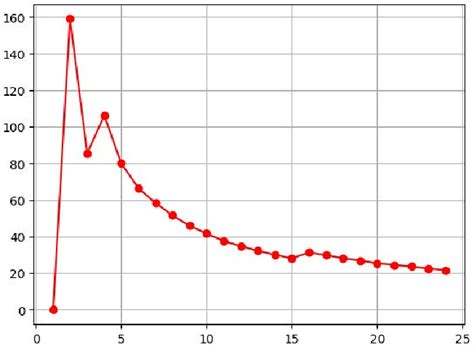 Figure 4 From Using A Decision Tree For The Clustering Problem
