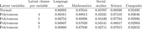 Estimated Reliability Coefficients For Ability Estimates For