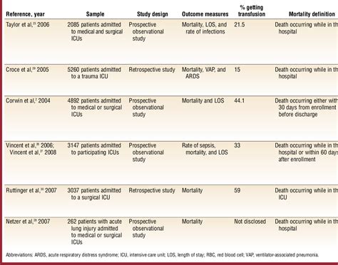 Table 1 From Packed Red Blood Cell Transfusions In Critically Ill