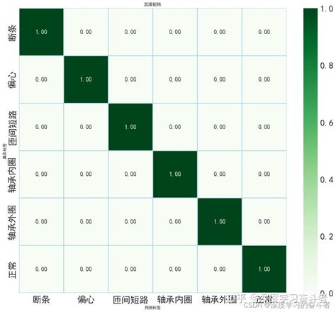电机故障诊断python程序，模型为mscnn结合lstm结合注意力机制模型，有注释 知乎