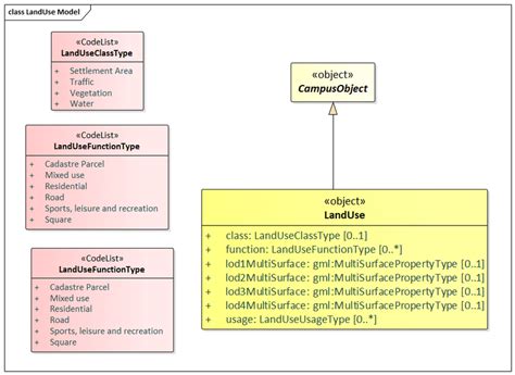 Uml Diagram Of Land Use Model Download Scientific Diagram