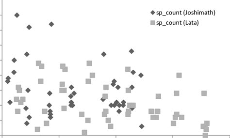 species richness across two different altitude gradients in ndbr