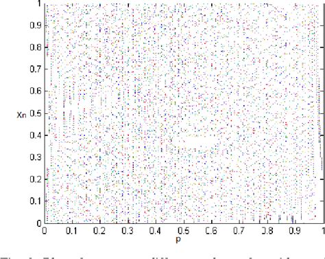 Figure 2 From A New Technique For Designing 8 × 8 Substitution Box For Image Encryption
