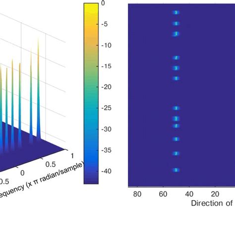 The Normalized Music 2d Pseudospectrum In Db As A Function Of Angle