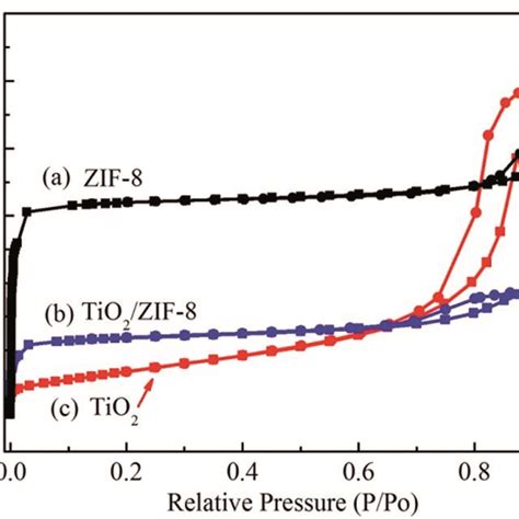 N2 Adsorptiondesorption Isotherms Of A Zif 8 B Tio2zif 8 C