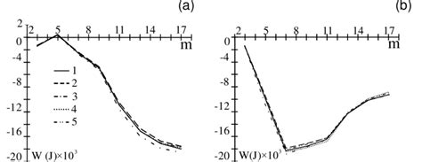 Work Done By Unsteady Pressure Vs Nodal Diameter Mode 2 A 3 B