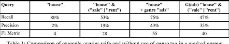 Table 1 From The Form Is The Substance Classification Of Genres In