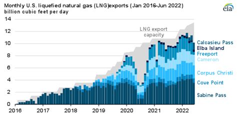 Us Became The Worlds Largest Lng Exporter In The First Half Of 2022