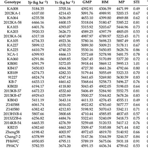three dimensional diagram for identifying ln tolerant genotypes based