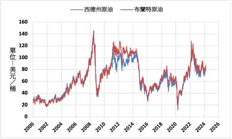 《油價》汽油需求疲弱 Nymex原油下跌03 Moneydj理財網
