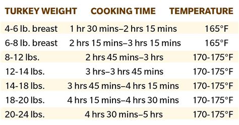 How Long To Cook A 17 Pound Turkey The Online Encyclopedia For