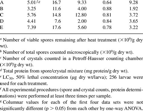 Spore Counts Both Viable And Total Count Crystal Counts Total Download Table