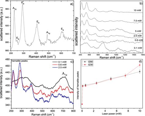 A Hematite μ Raman Spectrum B μ Raman Spectra For The Pure 6 Nm