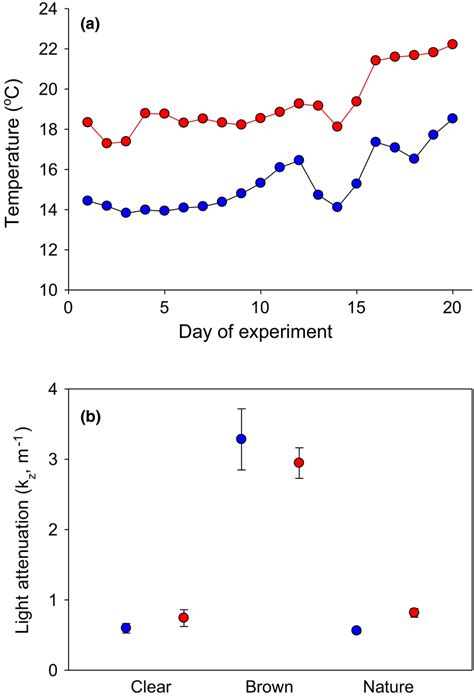 A Daily Mean Temperature Measured At 1 M Depth In The Heated Red
