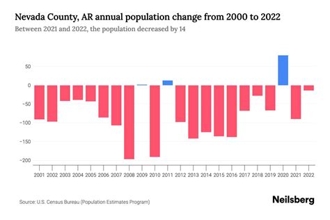 Nevada County Ar Population By Year 2023 Statistics Facts And Trends