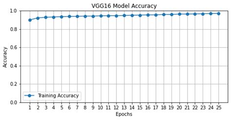 Python Accuracy For Every Epoch Is Starting With Instead Of