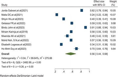 Forest Plot Of The Pooled Prevalence Of Health Seeking Behavior For