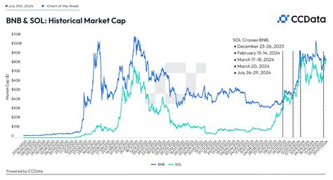 Binance Coin And Solana Chart Of The Week Coindesk Data Posted On
