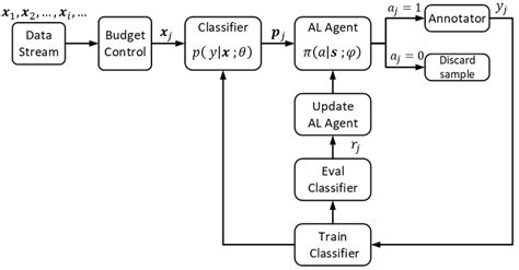 framework of reinforced meta active learning download scientific diagram