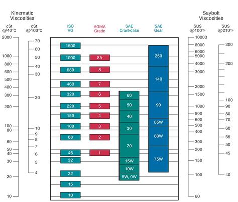 Motor Oil Viscosity Chart
