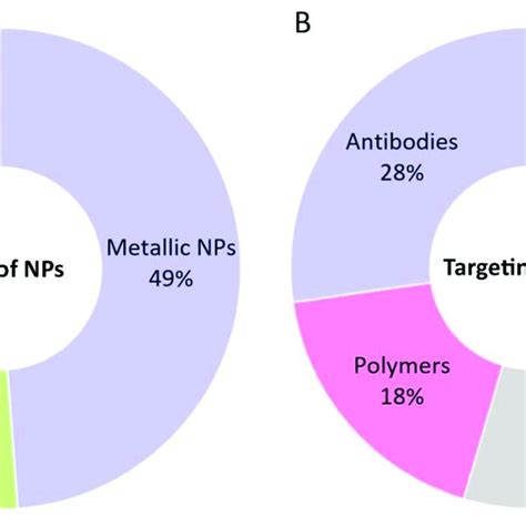 Graphical Representation Of The Distribution Of The Types Of A Nps Download Scientific