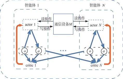 基于sac的多智能体深度强化学习算法