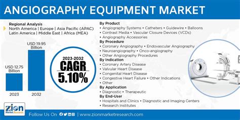 Angiography Equipment Market Size Share And Value 2032