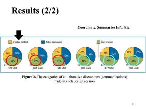 Knowledge Sharing And Distances In Collaborative Modeling Ppt