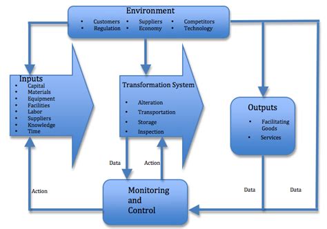 Process Flow Diagram Operations Management