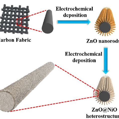 Fabrication Process Of Hierarchically Zno Nio Heterostructures