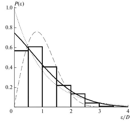 Histogram Obtained In [13] For The Distribution Of Distances Between Download Scientific
