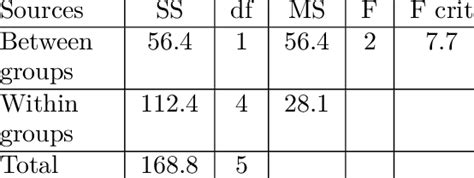 ANOVA For Adult 07 Dataset Download Table