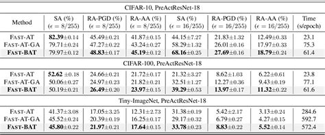 table 1 from revisiting and advancing fast adversarial training through