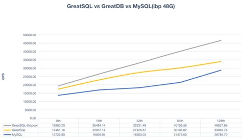 GreatSQL vs MySQL性能测试来了速围观 GreatSQL 博客园