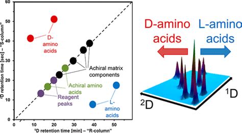 Imaging Peptide And Protein Chirality Via Amino Acid Analysis By Chiral × Chiral Two Dimensional