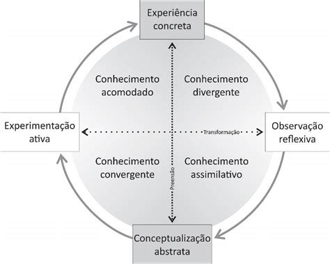 Ciclo De Aprendizagem De Kolb Librain