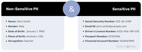Identifying And Safeguarding Pii Personally Identifiable Information Security Boulevard