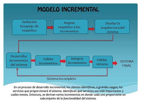 Modelos De Procesos De Software Inforproyect