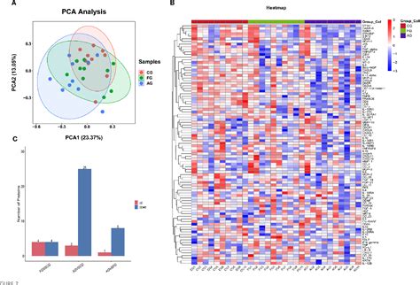 Figure 1 From Olink Proteomics Analysis Uncovers The Landscape Of