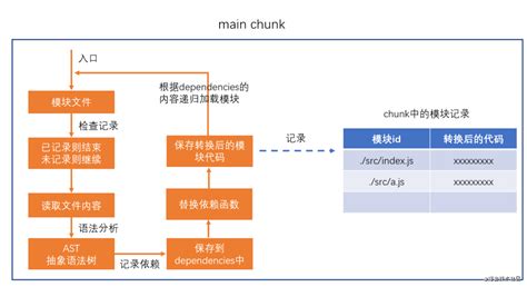 webpack编译原理 csdn博客
