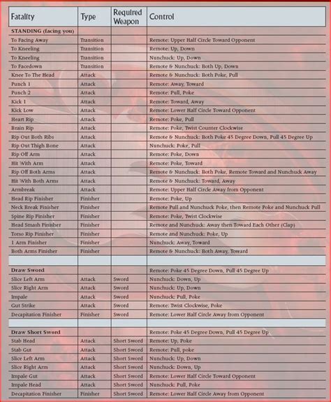 Mortal Kombat Armageddon The Fatality Cheat Sheets The Gonintendo