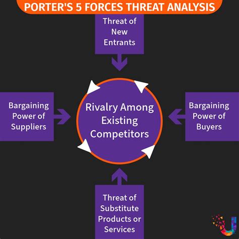 Porters Five Forces Framework To Help Businesses Assess Their