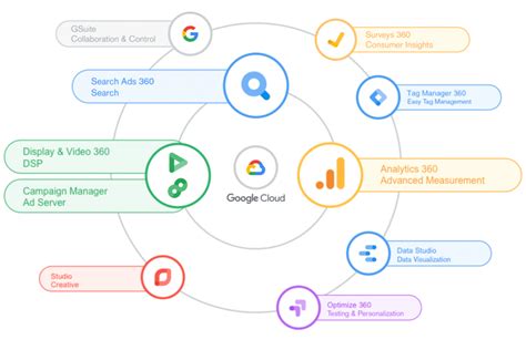 Google Marketing Platform là gì Định nghĩa và lợi ích