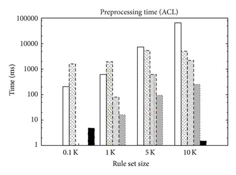 A Comparison Between Rfc Hicut Tuple Pciu And Gbsa Download