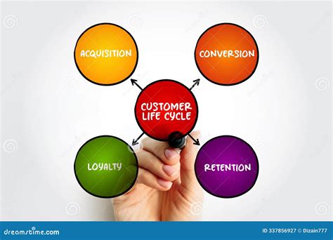 4 Stages Of Customer Life Cycle Mind Map Concept For Presentations And Reports Royalty Free